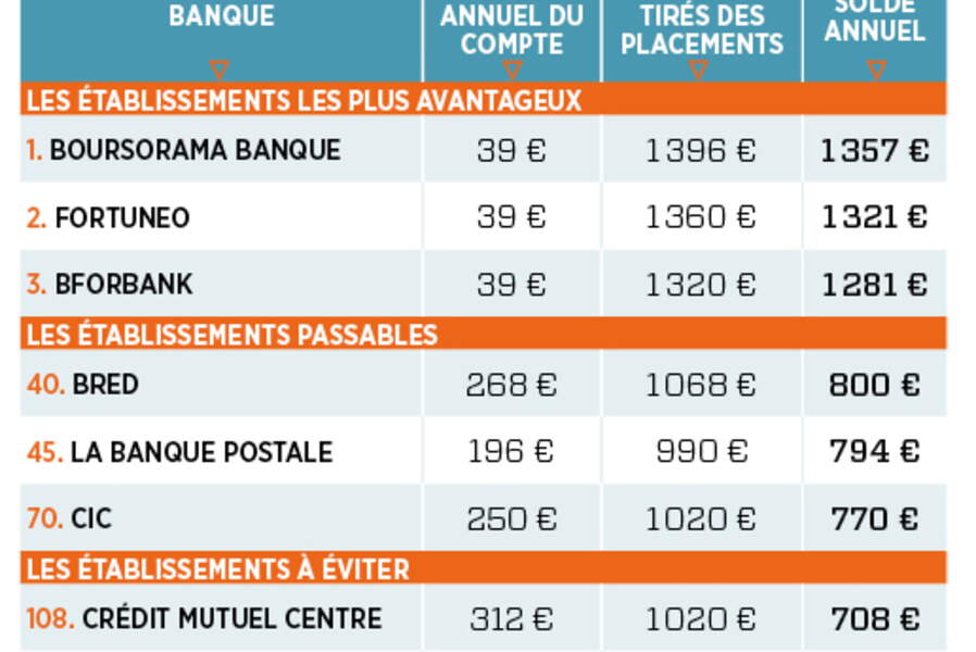 Le classement des meilleures banques en 2015 : tarifs, placements ...