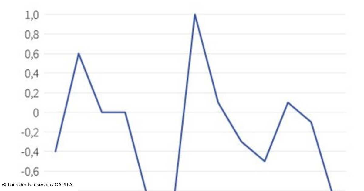 Les prix à la production en baisse de 0,9% en août