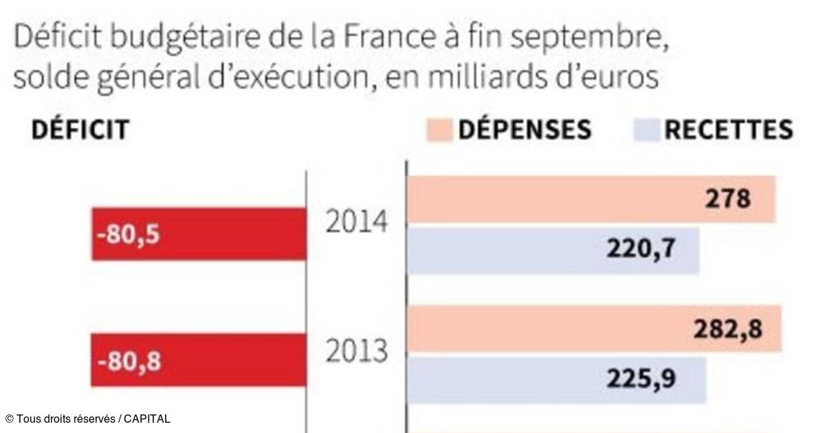 Le déficit budgétaire quasi stable à fin septembre - Capital.fr