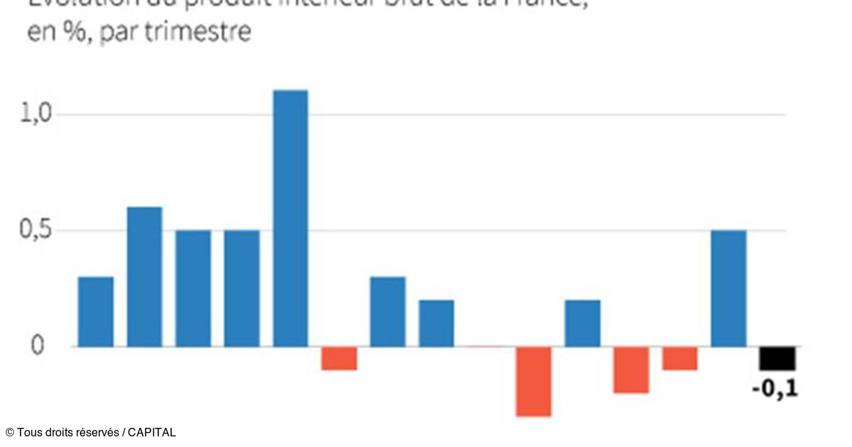 Le PIB de la France au 3e trimestre en baisse de 0,1% - Capital.fr